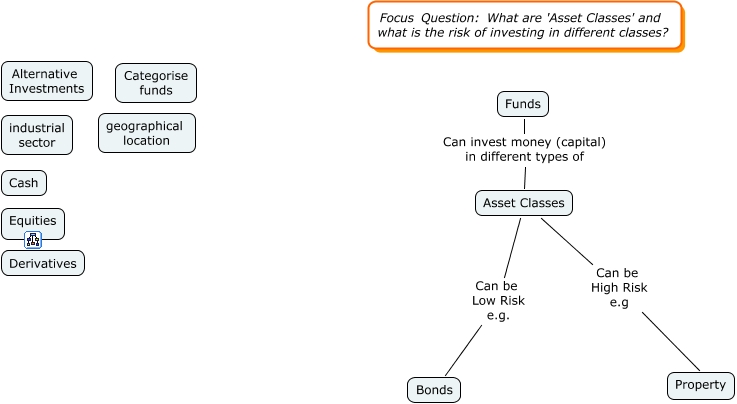 Asset Classes - Skeleton Map - What are Asset Classes and why do funds invest in different classes